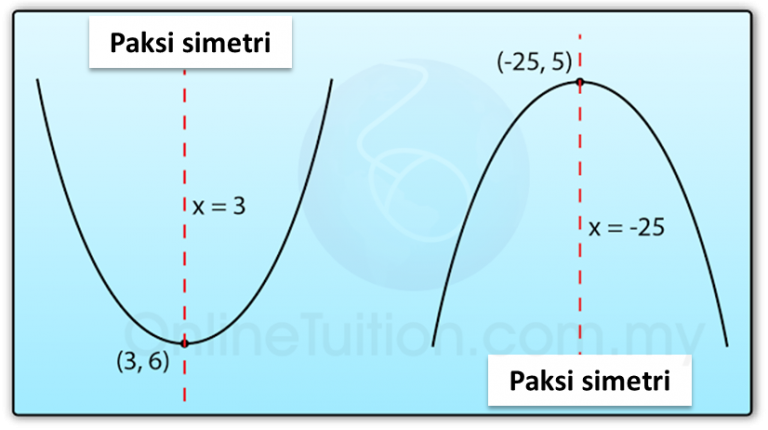 2.1.2 Graf Fungsi Kuadratik - Matematik Tambahan SPM