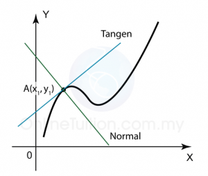2.3 Kecerunan Tangen, Persamaan Tangen dan Persamaan Normal - Matematik ...