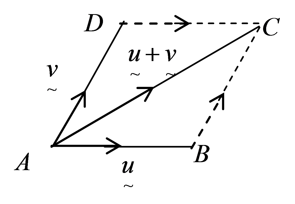 8.3.1 Penambahan Vektor - Matematik Tambahan SPM