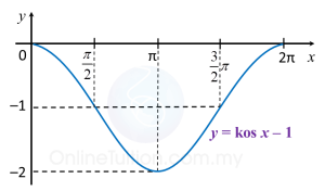 6.3.2a Melakar Graf Fungsi Trigonometri (Bahagian 1) - Matematik ...