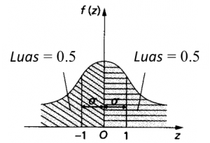 5.2 Taburan Normal - Matematik Tambahan SPM